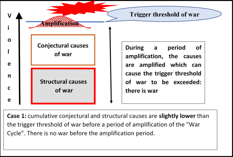 Modeling the triggering of wars to understand the "War Cycle"