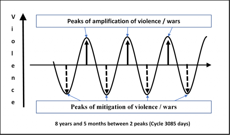 Modeling the triggering of wars to understand the "War Cycle"