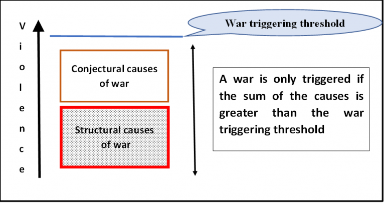 Modeling the triggering of wars to understand the "War Cycle"