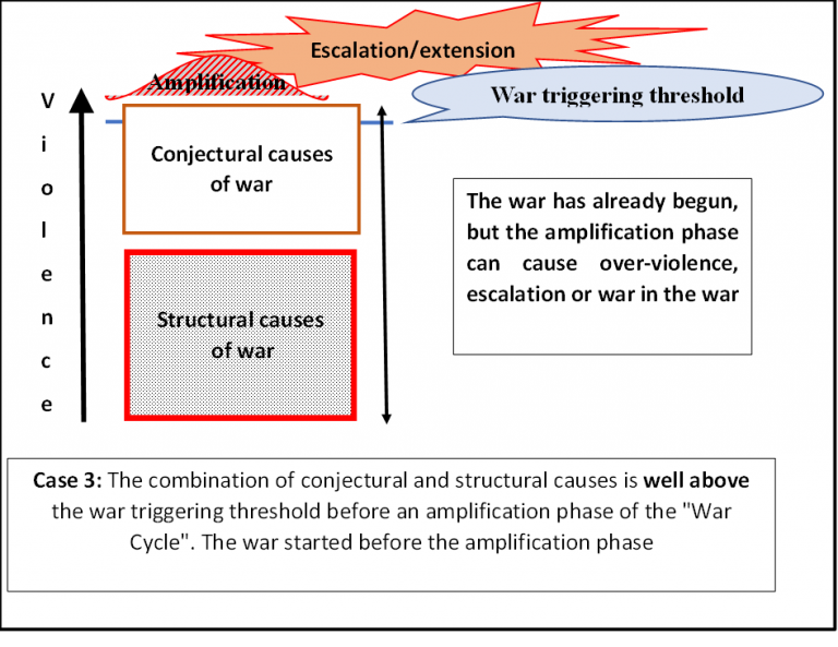 Modeling the triggering of wars to understand the "War Cycle"
