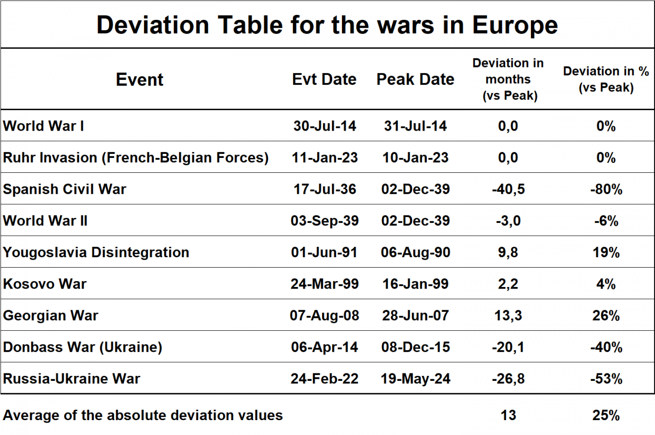 War cycle in the European Context