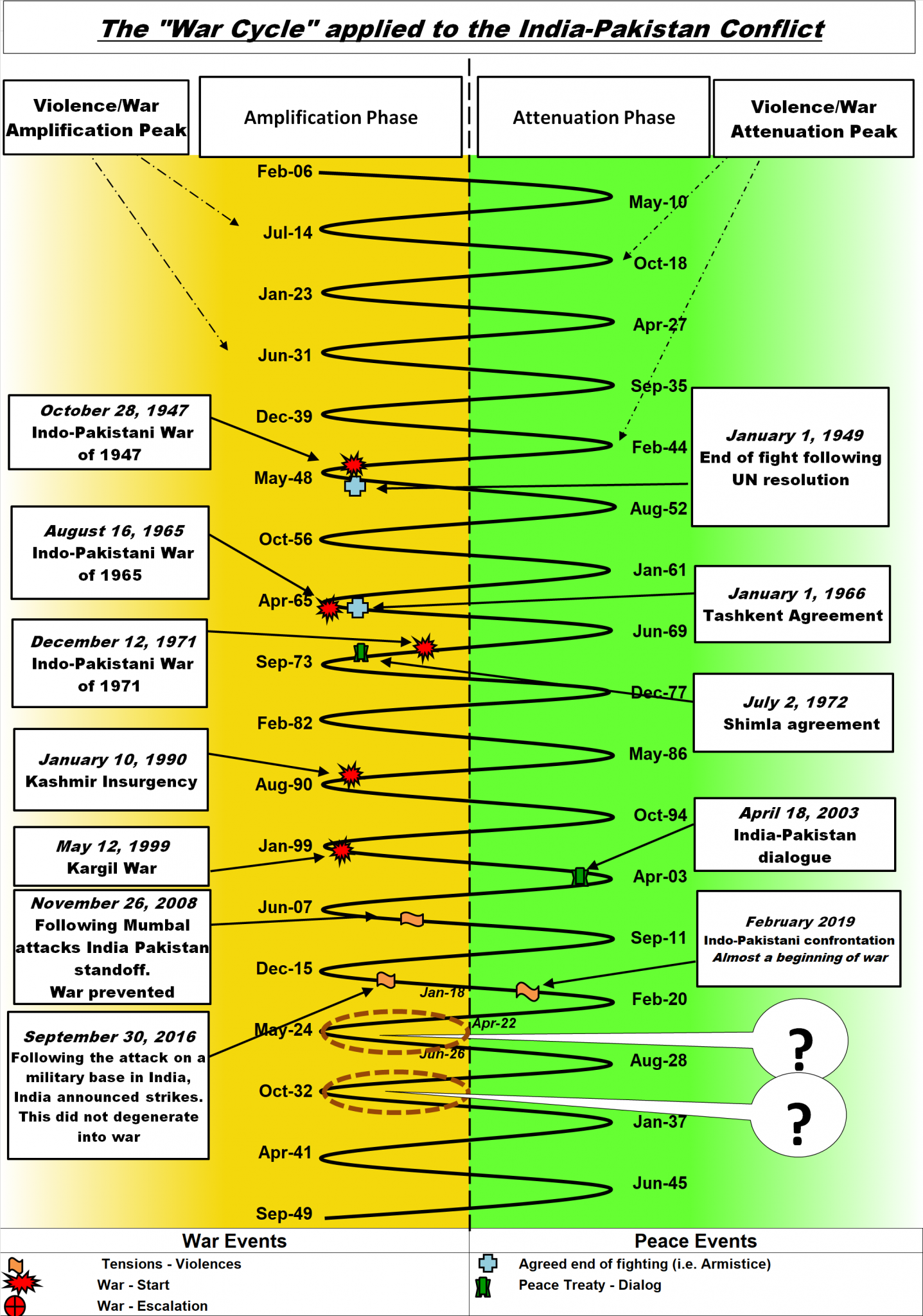 War Cycle in the context of India-Pakistan